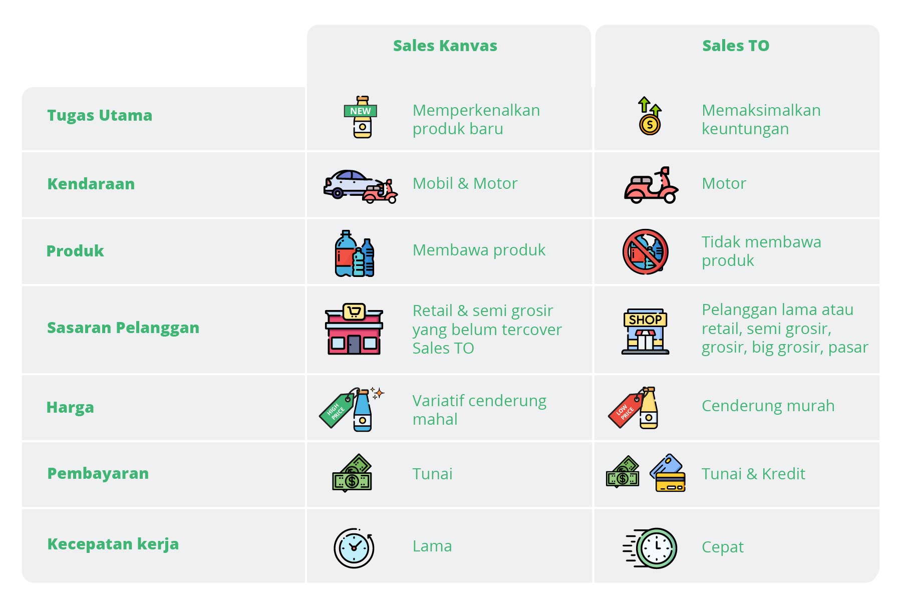 7 Perbedaan Sales Kanvas dan Sales Taking Order | Distri