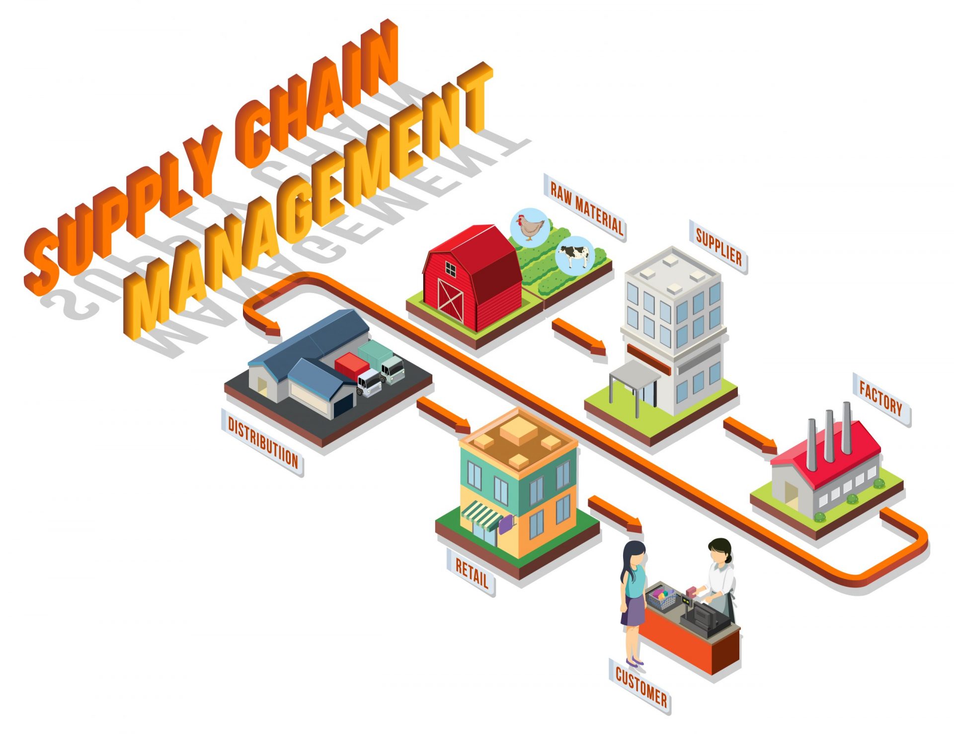 Supply Chain Adalah: Pengertian, Tujuan, Sistem, Dan Contoh | Distri